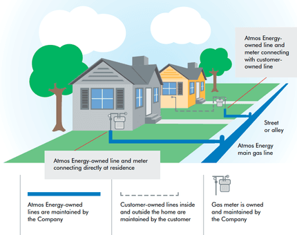 Customer-owned natural gas lines include all the piping that goes: